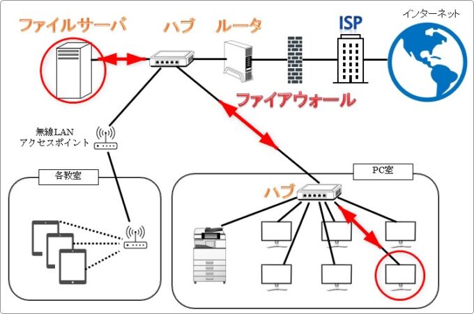 学校や家庭を例としたLANの構成例｜コンピュータネットワークの構成要素を覚えよう