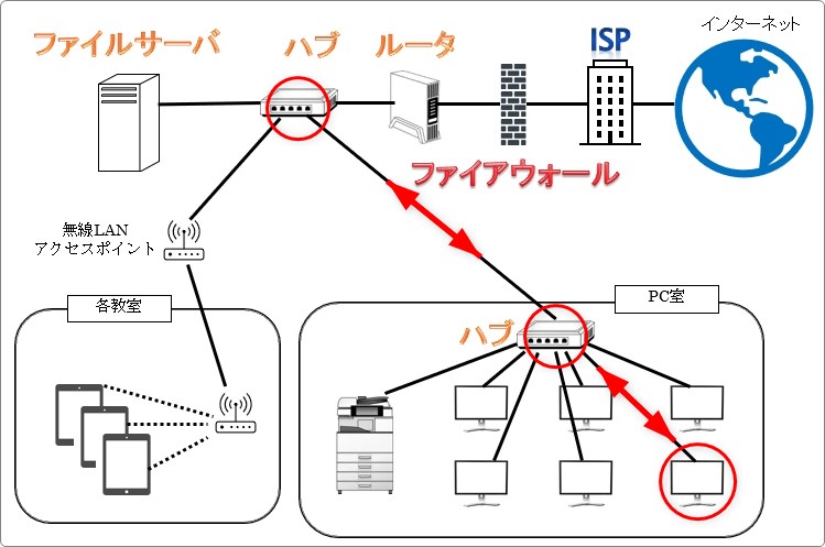 学校や家庭を例としたLANの構成例｜コンピュータネットワークの構成要素を覚えよう