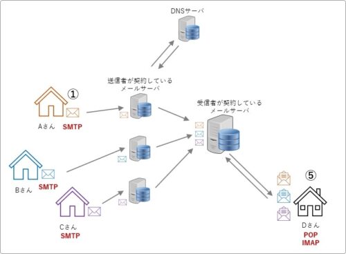 電子メールの仕組みと、送受信で使うプロトコルの説明｜POPとIMAPの違い。SMTPとは。