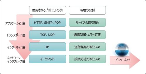 インターネットプロトコル（TCP/IP）の階層化について｜アプリケーション層～ネットワークインターフェース層の覚え方