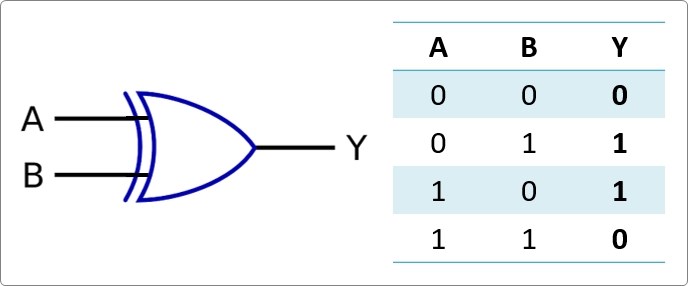 論理回路とは何なの Part2 Nand回路とnor回路とxor回路 排他的論理和